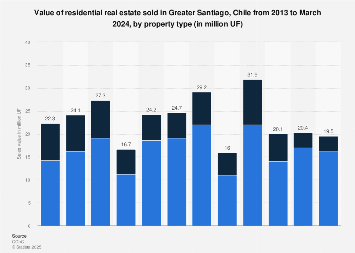 Chile: value of residential real estate sold 2013-2024| Statista
