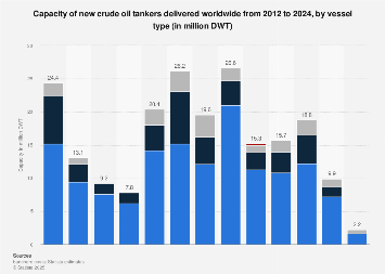 Capacity of crude oil tankers deliveries worldwide by tanker type| Statista