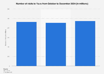 Ya.ru web visitor traffic 2024| Statista