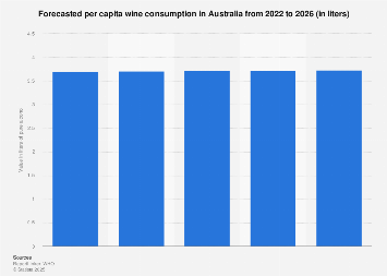 Australia: per capita wine consumption forecast 2026| Statista