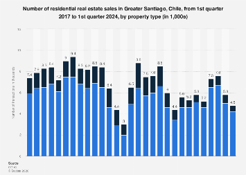 Chile: number of residential real estate sales 2017-2024| Statista