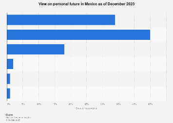 View on personal future in Mexico 2023 | Statista
