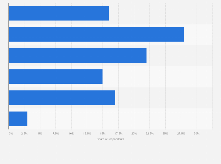 Willingness to change internet provider in Mexico 2025| Statista