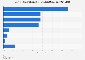 Most used internet providers / brands in Mexico 2025| Statista