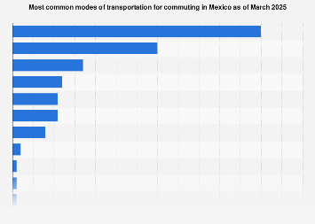 Most common modes of transportation for commuting in Mexico 2025| Statista