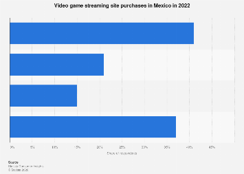 Video game streaming site purchases in Mexico 2022| Statista
