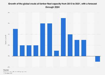 Growth of global crude oil tanker fleet| Statista