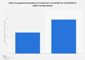 Tunisia: e-payment transaction value 2022| Statista