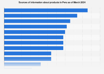 Sources of information about products in Peru 2024 | Statista