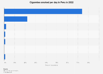 Cigarettes smoked per day in Peru 2022| Statista