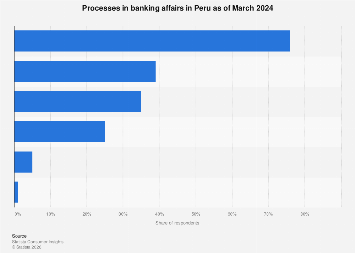 Processes in banking affairs in Peru 2024| Statista