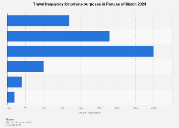 Travel frequency for private purposes in Peru 2024| Statista
