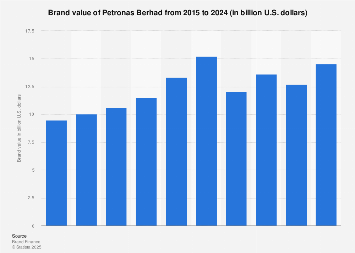 Petronas: brand value 2024| Statista