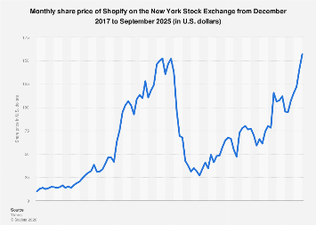 Shopify monthly share price development 2025| Statista
