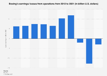 The Boeing Company - operating earning/loss 2021| Statista
