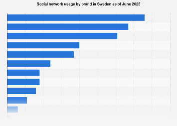 Social network usage by brand in Sweden 2025| Statista
