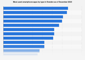 Most used smartphone apps by type in Sweden 2023| Statista