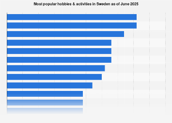 Most popular hobbies & activities in Sweden 2025| Statista