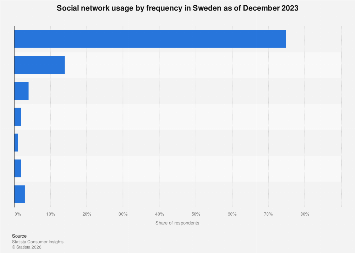 Social network usage by frequency in Sweden 2023| Statista