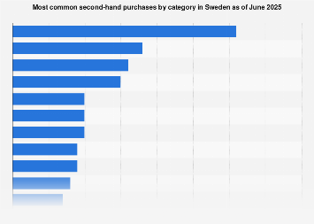 Most common second-hand purchases by category in Sweden 2025| Statista