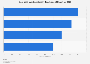 Most used cloud services in Sweden 2023| Statista