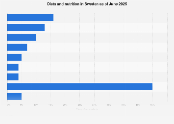 Diets and nutrition in Sweden 2025| Statista