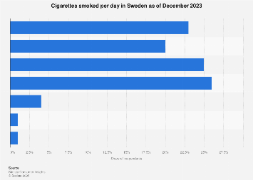Cigarettes smoked per day in Sweden 2023| Statista
