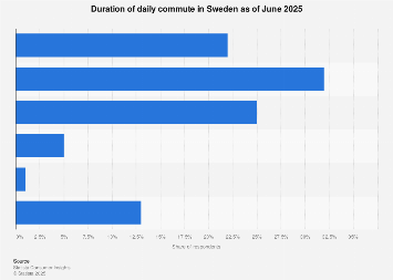 Duration of daily commute in Sweden 2025| Statista