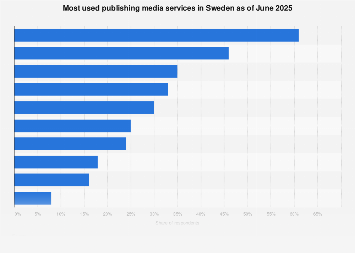 Most used publishing media services in Sweden 2024| Statista