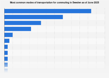 Most common modes of transportation for commuting in Sweden 2025| Statista