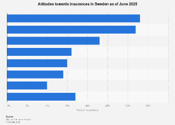 Attitudes towards insurances in Sweden 2025| Statista