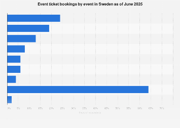 Event ticket bookings by event in Sweden 2025| Statista