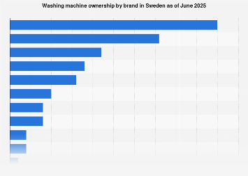 Washing machine ownership by brand in Sweden 2024| Statista