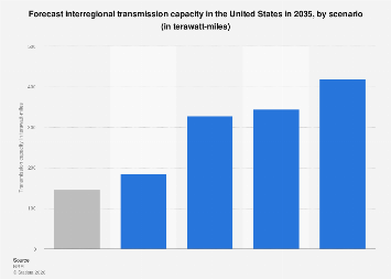 U.S. interregional transmission capacity by scenario 2035| Statista