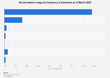 Social network usage by frequency in Indonesia 2023 | Statista