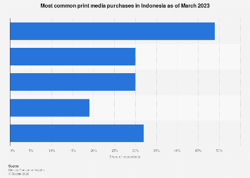 Most common print media purchases in Indonesia 2023| Statista