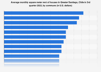 Chile: monthly square meter rent of houses in Greater Santiago 2022 ...