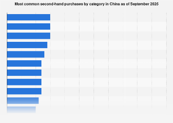 Most common second-hand purchases by category in China 2025| Statista