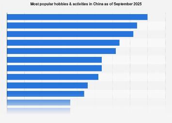 Most popular hobbies & activities in China 2025| Statista