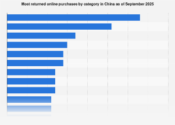 Most returned online purchases by category in China 2025| Statista