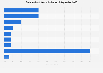 Diets and nutrition in China 2025| Statista