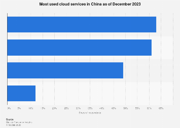 Most used cloud services in China 2023| Statista