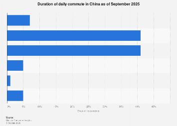 Duration of daily commute in China 2025| Statista