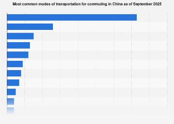 Most common modes of transportation for commuting in China 2025| Statista