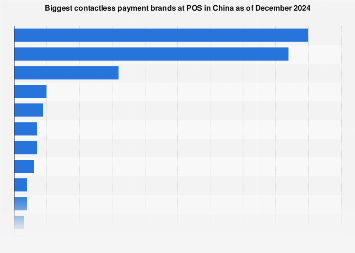 Biggest contactless payment brands at POS in China 2024| Statista