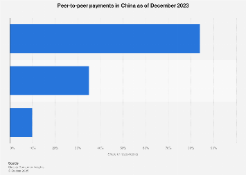Peer-to-peer payments in China 2023| Statista
