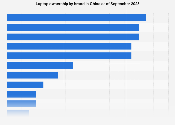 Laptop ownership by brand in China 2025| Statista