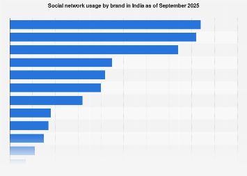 Social network usage by brand in India 2025| Statista