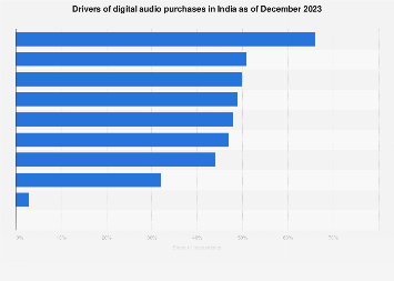Drivers of digital audio purchases in India 2023| Statista