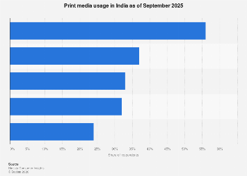 Print media usage in India 2025| Statista
